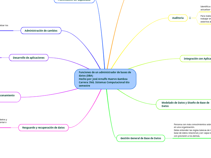 Funciones de un administrador de bases de ...- Mind Map Funciones de un administrador de bases de ...- Mind Map